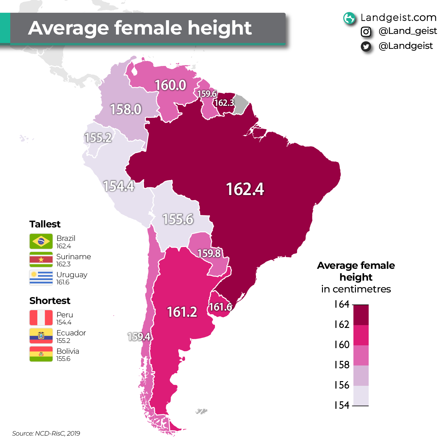 Average Female and Male Height in South America – Landgeist