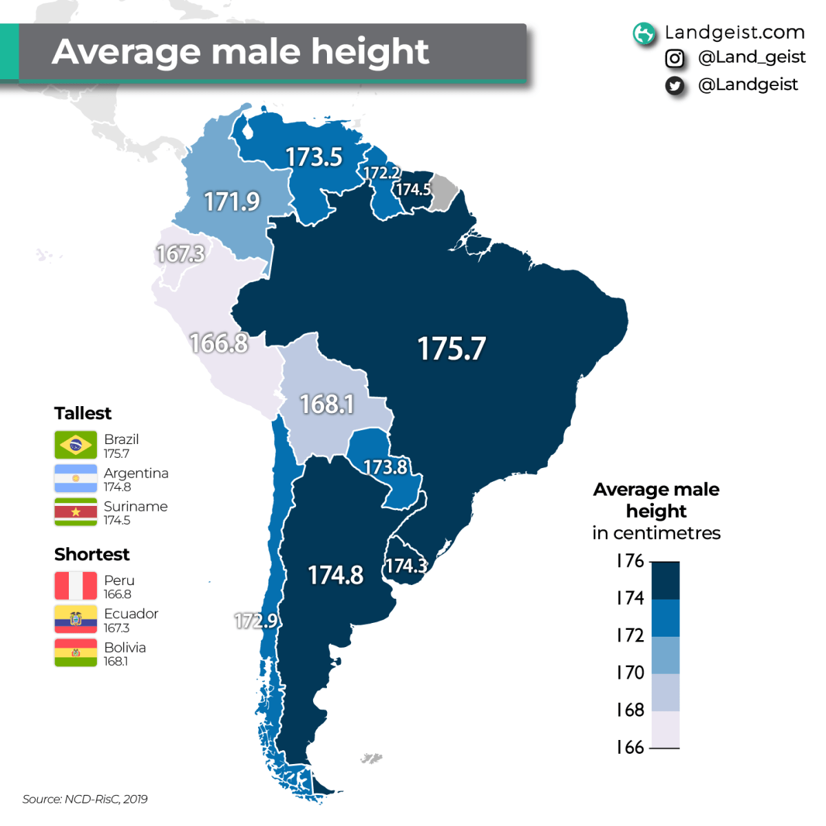 Average Female and Male Height in South America – Landgeist